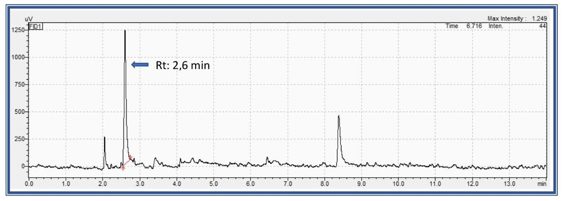 Development of analyses in occupational toxicology and biomonitoring ...